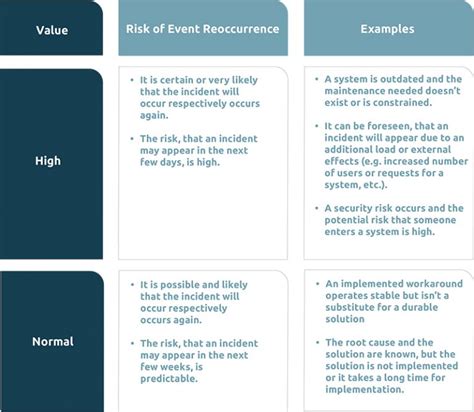 Problem Management Zero Outage