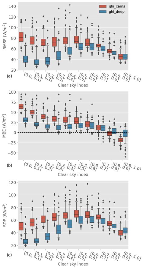 distribution of station rmse a mbe b and sde b of ml model and