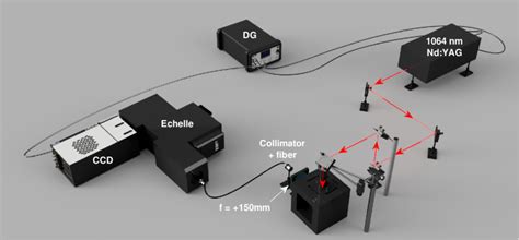 Laboratory Libs Setup With 1064 Nm Laser Echelle Monochromator And Ccd Download Scientific