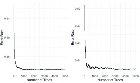 The Prediction Error Rate For Random Survival Forests Of 5000 Trees