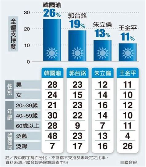 岛内最新民调：韩国瑜一枝独秀 蔡英文敬陪末座手机新浪网