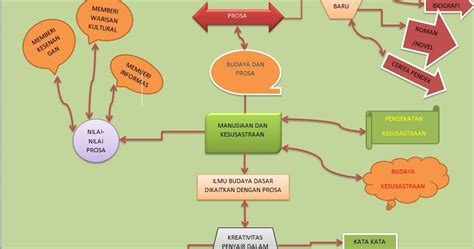Pergaulan Bebas Zaman Globalisasi Mind Mapping