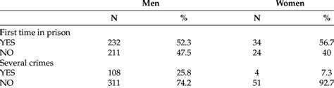 Descriptive Statistics Of The Sample Based On Criminal Variables