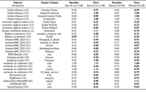 table 1 from an automatic prompt generation system for tabular data
