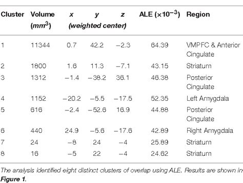 table 1 from a coordinate based meta analysis of overlaps in regional