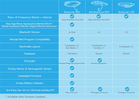 BrainLink by Macrotellect | Healthy Brainwaves for Everyone