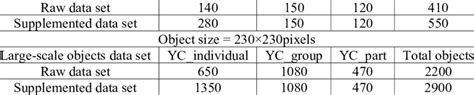 Objects In Data Sets For Classes Of Interest Object Size
