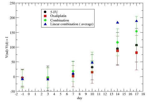 The Cumulative Effects Of Chemotherapy For Different Drugs And Their