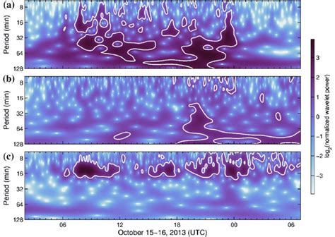 Wavelet Power Spectrum Of Atmospheric Disturbances Of A Pressure And B Download Scientific