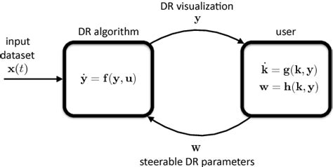 Figure 1 From A State Space Model On Interactive Dimensionality Reduction Semantic Scholar