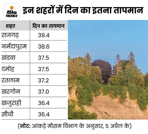 Madhya Pradesh Weather Forecast Indore Bhopal Rainfall Alert Gwalior