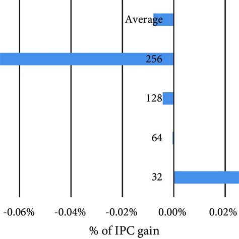 Adaptive Classifier Ipc Improvement Over Base Classifier Download