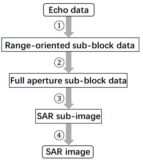 a fast factorized back projection algorithm based on range block