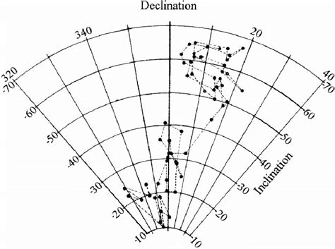 Polar Stereographic Plot Corresponding To Directions Illustrated In Download Scientific Diagram
