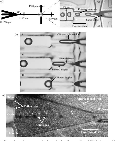 Figure 1 From Using A Cross Flow Microfluidic Chip And External