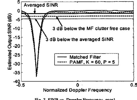 Figure 1 From Bistatic Stap Performance Analysis In Radar Applications