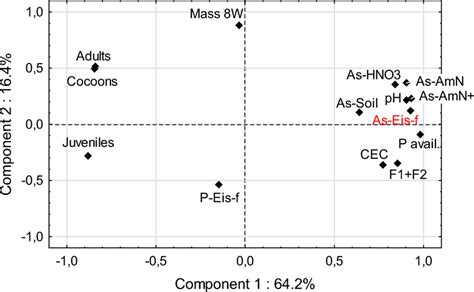 The PCA Graph Illustrating The Relationships Between The Absolute Download Scientific Diagram