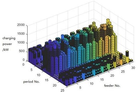 Spatial Temporal Distribution Of Charging Loads Of Evs Under Scenario 1 Download Scientific