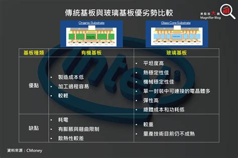 【產業動態】英特爾發展玻璃基板封裝技術，因應ai強大運算需求，有望改變半導體產業未來？ 美股放大鏡