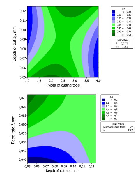 Sample Contour Plots Of Parameter Sa Download Scientific Diagram