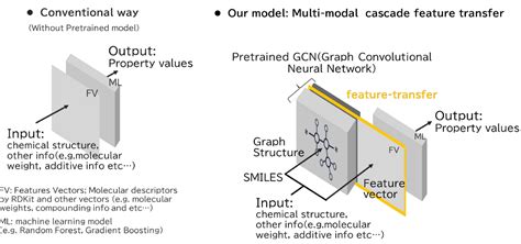 논문 리뷰 Multi Modal Cascade Feature Transfer For Polymer Property