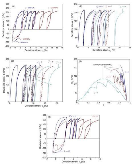 Sensitivity Analysis Of The Model Constants On The One Way And Two Way