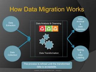 Plm Data Migration General Considerations PPTX Data Storage And Warehousing Computing