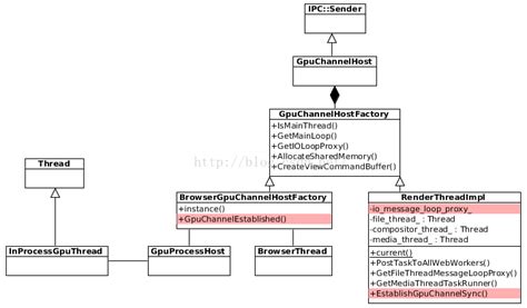 Chormium线程模型及应用指南chromium 线程模型 Csdn博客