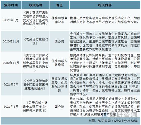 2022年中国城市更新行业政策分析：政策支持促进城市开发建设方式转型 图 智研咨询