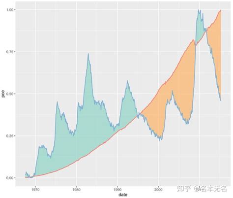R 数据可视化 —— Ggplot 面积图 知乎