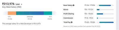 Web Developer Salary In India For Freshers And Experienced