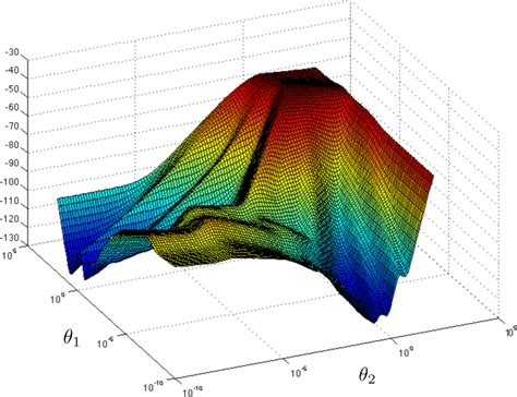 Figure LF Linear Scale Figure LF Log Scale NB Likelihood Function Download Scientific