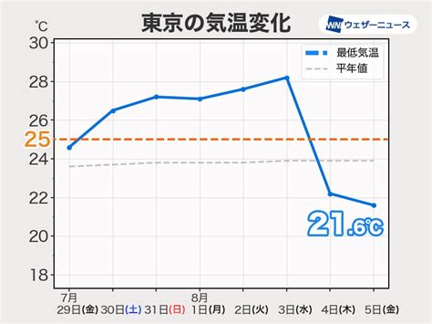 東京の最低気温は216℃ 約1か月ぶりの涼しい朝 ウェザーニュース