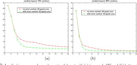 Figure 3 From Error Control In Distributed Node Self Localization