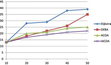 Transmission Delay Of Different Algorithms QoS Download Scientific Diagram