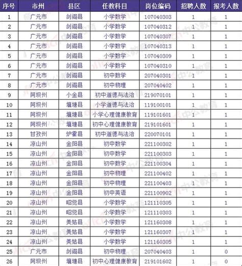2023四川特岗报名人数：5月30日17点，已报11300人，热门岗2001 知乎