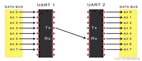 快速对比uart、spi、i2c通信的区别与应用spi I2c Uart区别 Csdn博客
