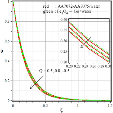 Temperature Curve For Different Q Download Scientific Diagram