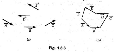 Vector Addition Law Solved Example Problems