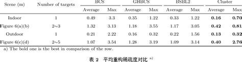 localization error comparison a download table
