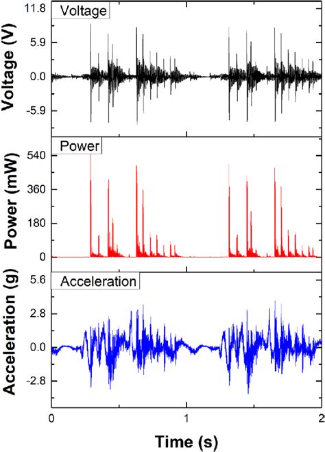Measured Voltage Power And Acceleration In The Time Domain When Download Scientific Diagram