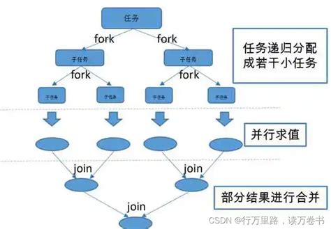 Forkjoin框架 Csdn博客