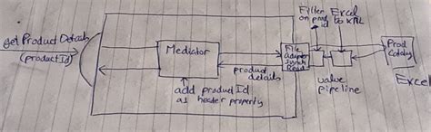 publishing the product details webservice based on an excel based