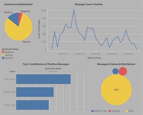 Datascience Whatsapp Sentimentanalysis Datavisualization Tableau Learning Bruce Sam