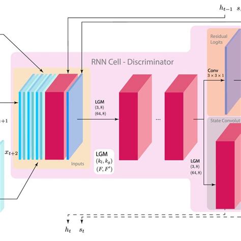 Temporal Padding Shown For The Generator The First Frame Is