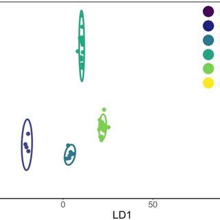 Visualisation Of The Most Accurate LDA Classification Algorithm Of The Download Scientific