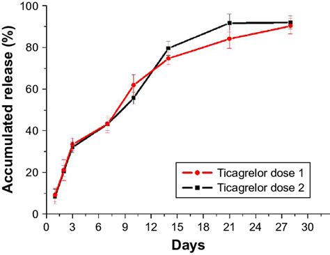 In Vitro Ticagrelor Accumulated Release Curve Download Scientific