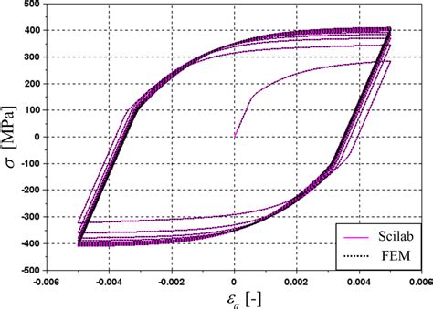 Stress Versus Axial Strain For Cube Undergoing Cyclic Equibiaxial