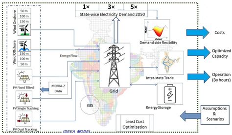 Energies Free Full Text Towards A Zero Carbon Electricity System