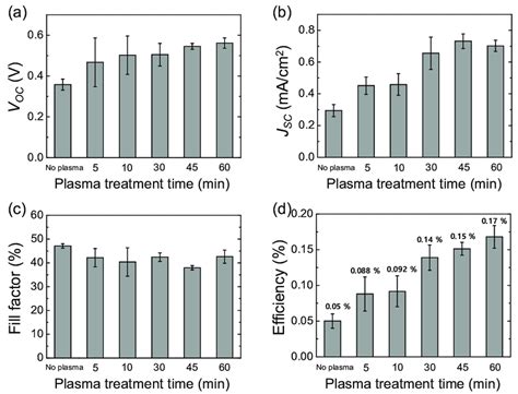 Effect Of The Plasma Treatment Of Tio2 On Photovoltaic Characteristics